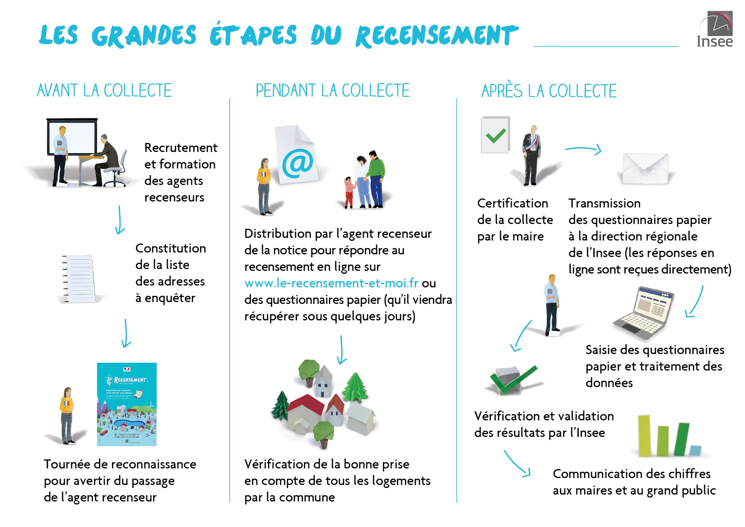 Recensement de la population - Alfortville
